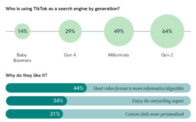 How TikTok is Shaping Healthcare Trends | Everybody
